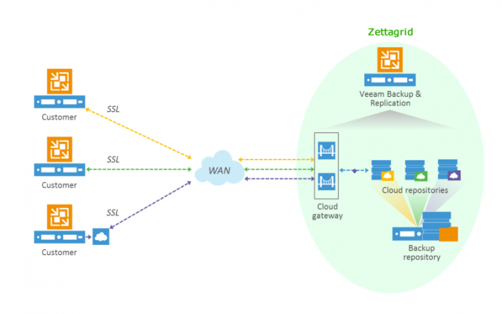 Veeam Cloud Connect Backup by Zettagrid